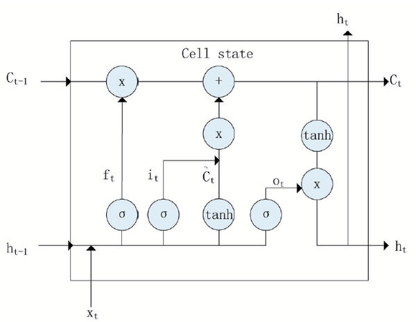 LSTM模型结构图-千图网