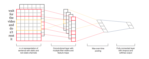 Convolutional Neural Networks for Sentence Classification - 知乎