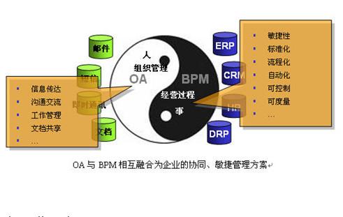BPM、ERP、OA 各自的功能和特点是什么？怎么配合使用？ - 知乎