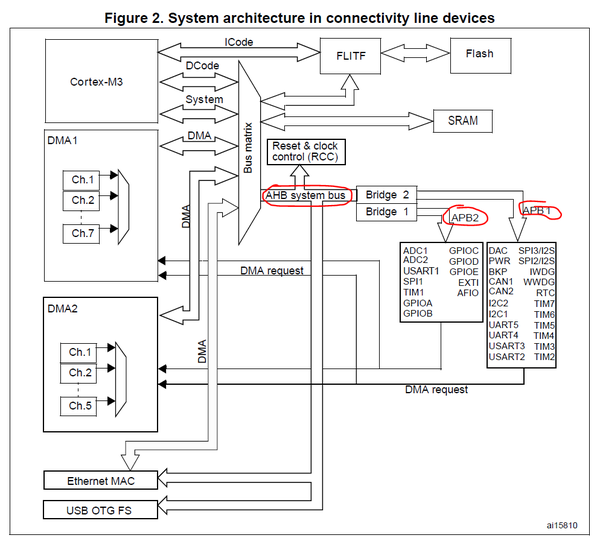 博学少辩 的想法: 分不清STM32外设在AHB、APB1还是APB2总线上？外设时钟是PCLK1还是PCLK | 曾经一段时间在给STM32 ...