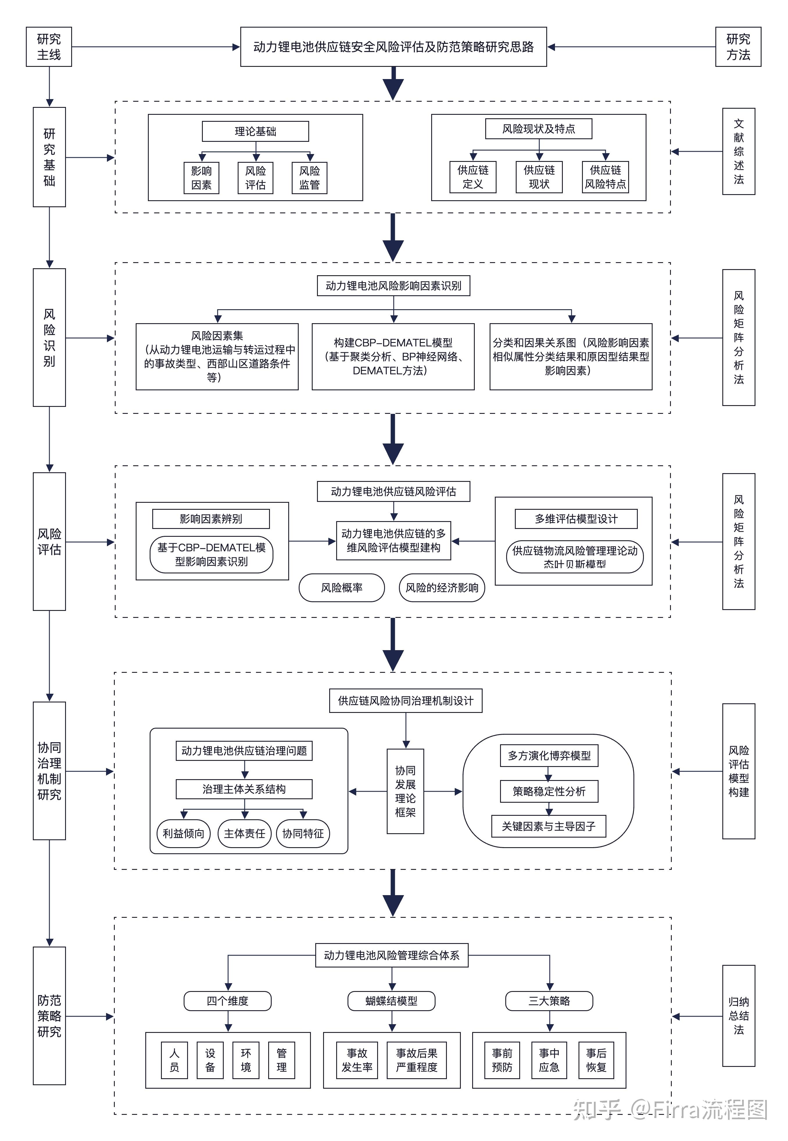 Firra流程图 - 知乎