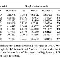 刘聪NLP 的想法: 一种大模型多任务高效微调方法-MoA | MOA方法，全称Mixture-of-LoRAs，为一种为大模型多任务学习方法。具体方法如下：（1）根据N种不同的任务，分别训练 ...