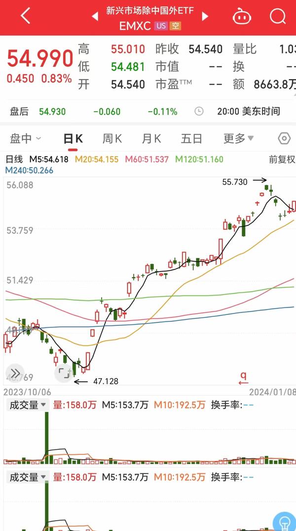 财讯大橘 的想法: 新兴市场除中国外ETF火了 | 周末有个ETF火了，叫新兴市场除中国外ETF，我以为恶作剧，没想到是真的。有一说一，我之前的文章中有写过，QDII基金去年的回报普遍不错 ...