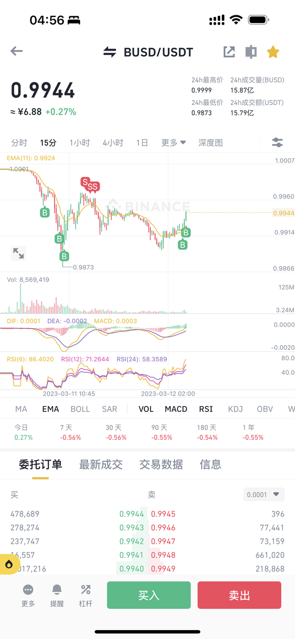 00后富一代 的想法: 全部调仓梭哈BUSD | USDC fud即将进入尾声，而BUSD依然只有0.992的报价，所以我目前选择在抛售完USDC后调仓风险更低的BUSD。 本身这次SVB事件 ...