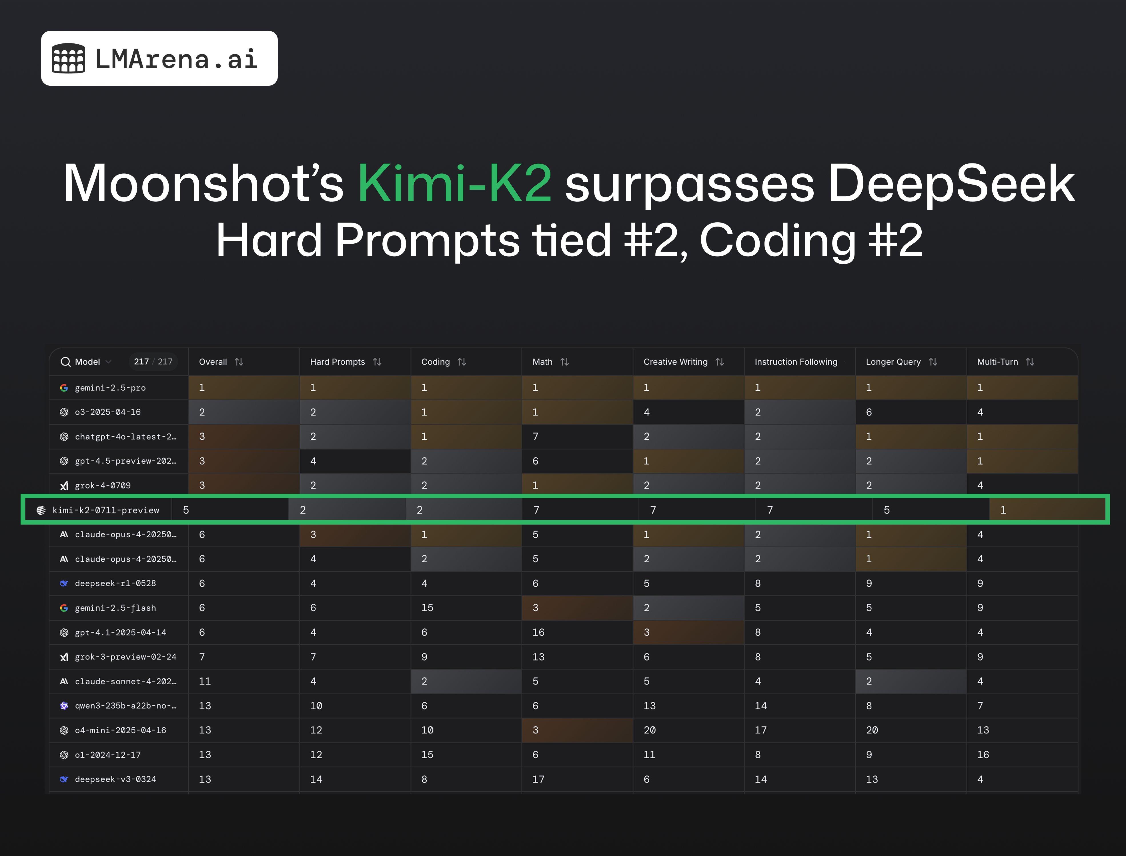小小将 的想法: Kimi-k2排行第5，超过DeepSeek | 月之暗面的Kimi-k2在LMArena上排名出来了，整体排行第五，已经超过DeepSeek-R1和DeepSeek-V3 ...