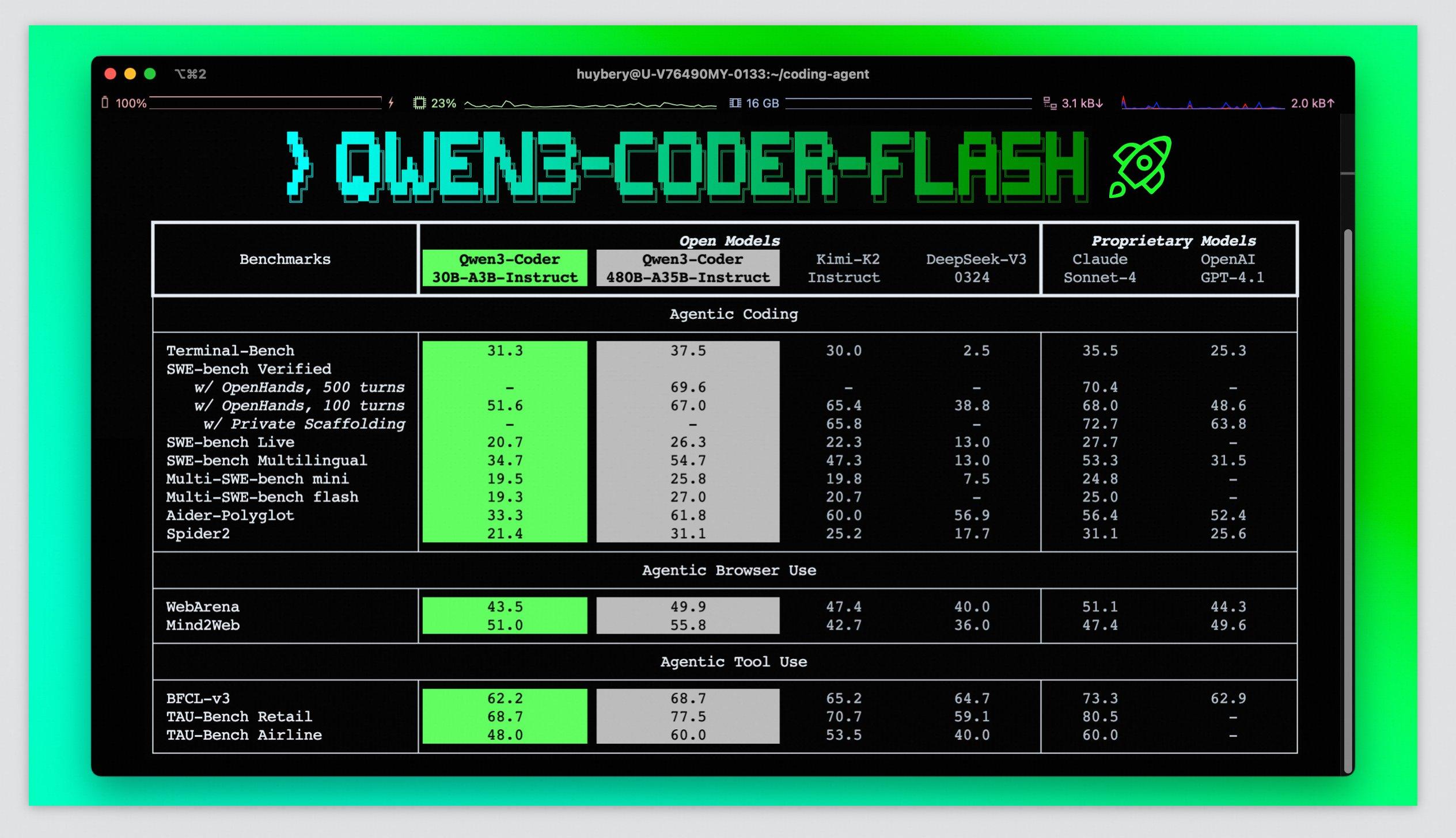 段小草 的想法: Qwen3-Coder-Flash 来了：1/16 的参数量，80% 的性能 | Qwen 今天不熬夜，直接发布 Qwen3-Coder-30B-A3B-Instruct ...