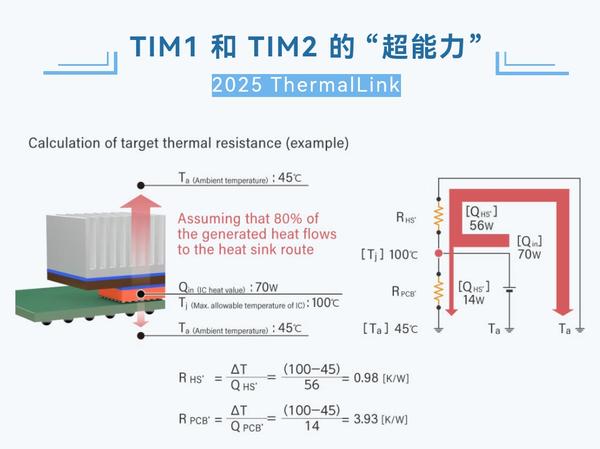爱在七夕时 的想法: TIM1 和 TIM2 在性能参数上有着各自的侧重点，就像两位各有所长的 “武林高手”，在散热的江湖中施展着不同的绝技。导热系数是衡量热界面材料性能的关键指标之一，它就 ...