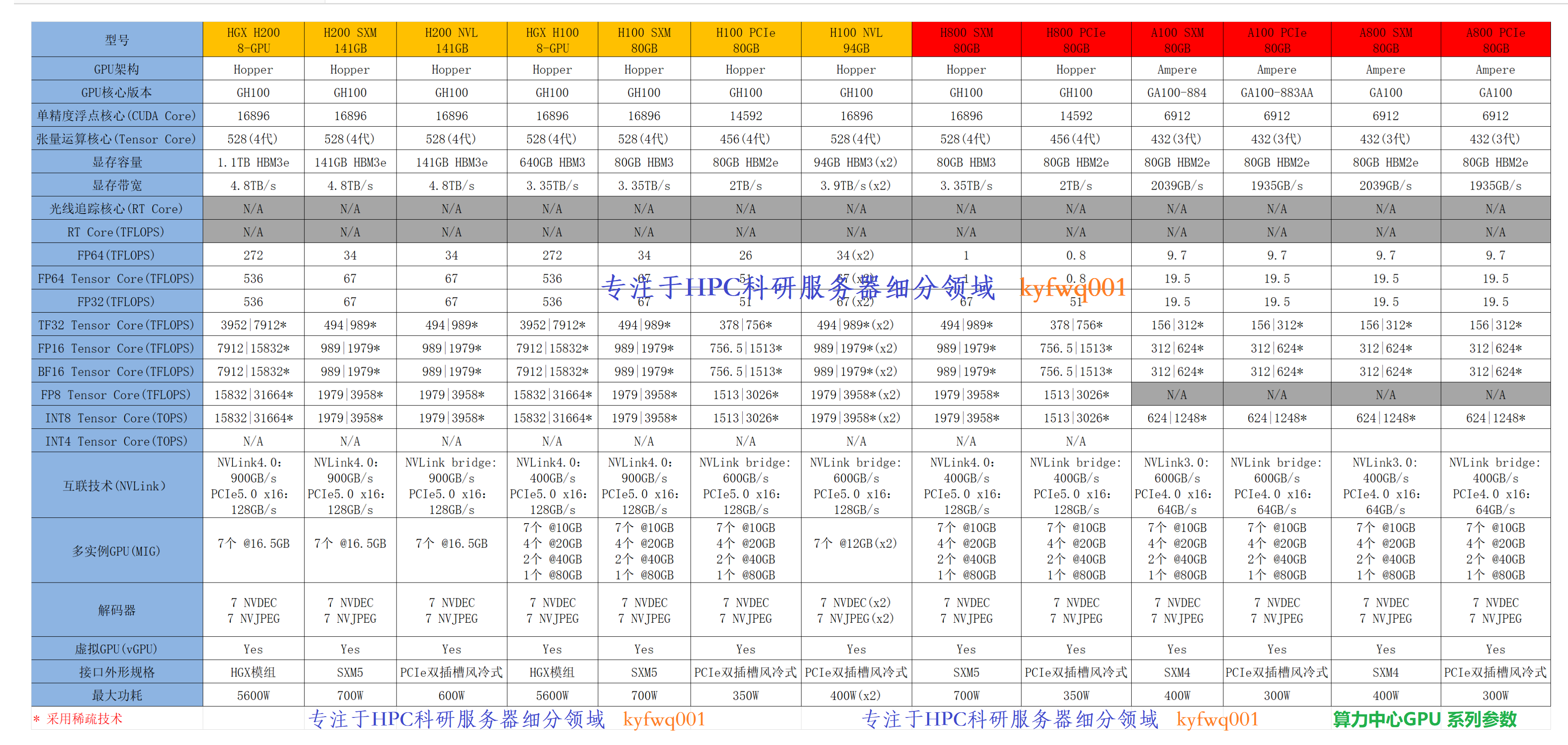 神经蛙没头脑 的想法: 英伟达GB200和GB300的主要区别？ | 重点区别：1、HBM从8Hi到12Hi，因此每GPU的HBM容量从 ...