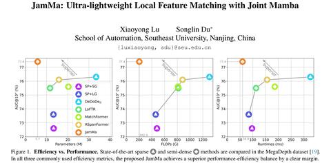 LiteAI 的想法: CVPR25 JamMa 超轻量特征匹配 | 现有的最佳特征匹配器可以使用 Transformer 捕获长距离依赖关系，但却受到高空间复杂度的阻碍，导致训练难度大、推理 ...