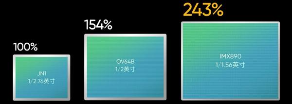 定焦数码 的想法: IMX890 CMOS优势还是有的，单看参数确实比OV64B高出89%，比JN1高出143%旗舰CMOS做长焦底就算了 ...