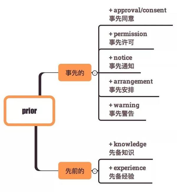 考研英语于杉老师 的想法: 【词汇辨析】prior，former，previous 区别 1️⃣prior作形容词多指“事先的”，也指“先前的 ...