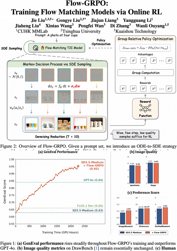 SmartMindAI 的想法: 太牛了！：Flow Matching模型RL训练新框架 | 今天分享一篇Flow-GRPO的论文——专门给Flow Matching模型搞… - 知乎