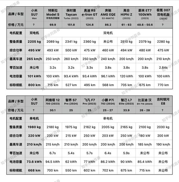 刘昌睿 的想法: 做了两张小米汽车 SU7 / SU7 Max 相关的表 ️ 图 1：车身尺寸对照（绿色为相近数据） 图 2：电机/功率 & 电池/续航🔋 希望能帮到大家（转载请标明出处） #小米科技