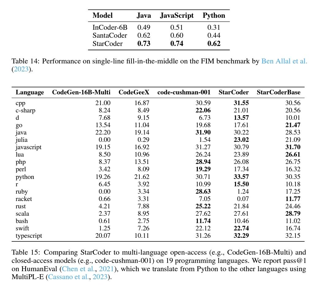 OwlLite 的想法: StarCoder | HuggingFace联合多家大学和研究机构出品的代码大语言模型(Large Language Model for Code). … - 知乎