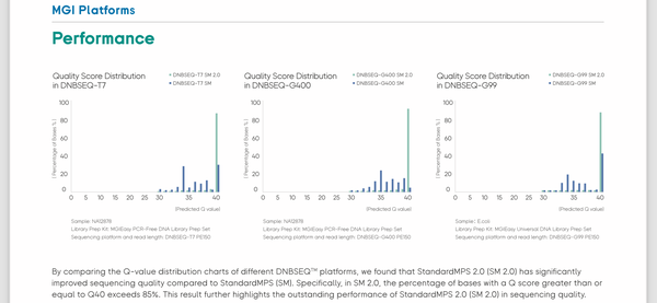 基因Share 冯宝省 的想法: MGI SM 2.0试剂Q40信息 | MGI SM 2.0 试剂for G99,G400,T7,，Q ...