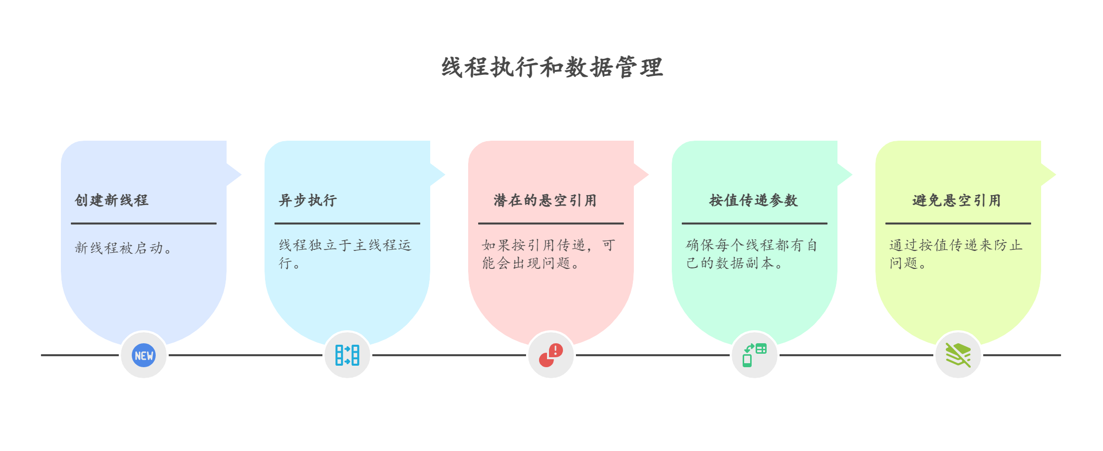 Lion 莱恩呀 的想法: C++11 怎么在std::thread避免隐式传递引用的？ | 首先，std::thread的构造函数默认是按值传递，就算线程函数声明接受的是引用类型，std ...