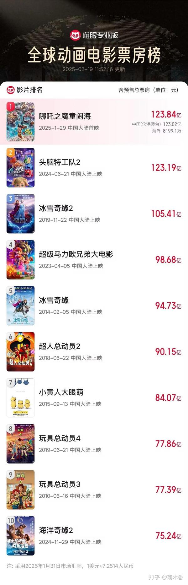 英语大叔 的想法: 全球动画电影票房排名 | 全球动画电影票房前十中英文： 1. 《哪吒2之魔童闹海》 - 英文名：Ne Zha 22 ...