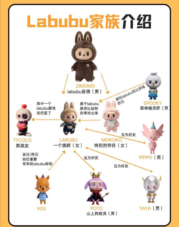 质量圈 的想法: Labubu全系列家族关系图谱 | #labubu #泡泡马特 人物介绍，成员关系，应有尽有。1. Labubu：家族核心人 ...