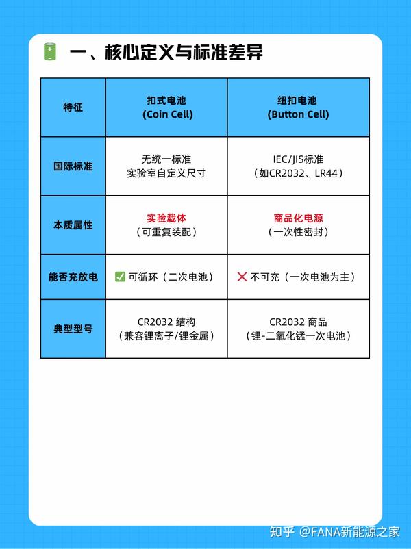 FANA新能源之家 的想法: 扣式 vs 纽扣电池：你真的分的清吗？ | 扣式电池（Coin Cell）与纽扣电池（Button Cell）在 ...