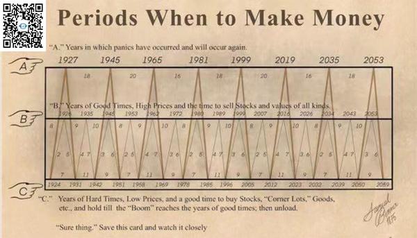 Awesome 的想法: 什么时候投资？ | Periods When to Make Money】什么时候投资？最近一张经济周期图火了，它叫 ...