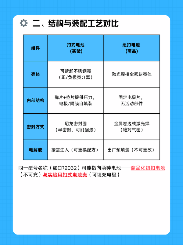 FANA新能源之家 的想法: 扣式 vs 纽扣电池：你真的分的清吗？ | 扣式电池（Coin Cell）与纽扣电池（Button Cell）在 ...