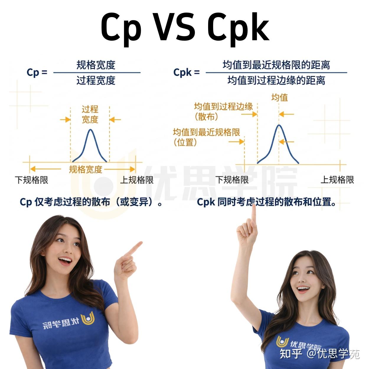 优思学苑 的想法: 一张图看懂 Cp 与 Cpk 的核心差别 | 在质量管理、SPC、六西格玛中，Cp 和 Cpk 是非常常见的两个指标，但 ...
