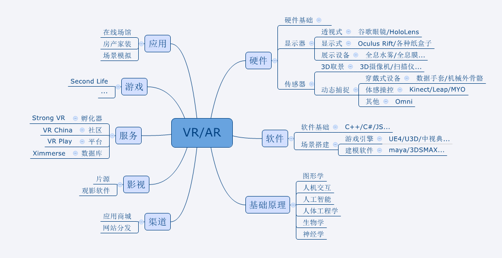VR应用开发需要什么知识？ - 知乎
