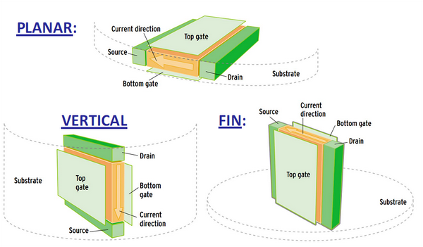 《FinFET-3D Transistor》-Strive for Moore’s Law from TSU-Jae King Liu - 知乎