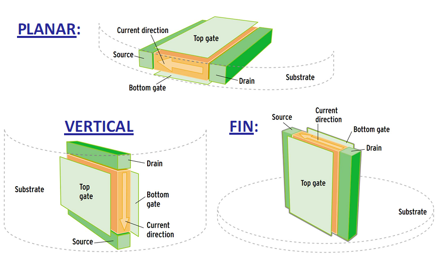 《FinFET-3D Transistor》-Strive for Moore’s Law from TSU-Jae King Liu - 知乎