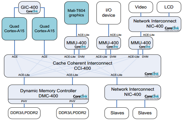NOC总线架构拓扑介绍（转载） - 知乎