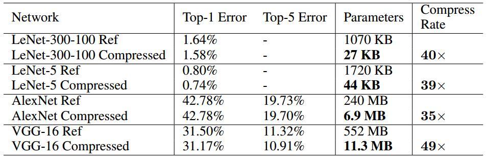 神经网络压缩：Deep Compression - 知乎