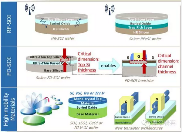 收购SOITEC引进SOI技术是捡漏or交学费? - 知乎