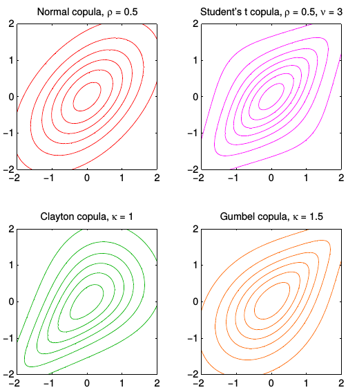 Copulas and probability density function - 知乎
