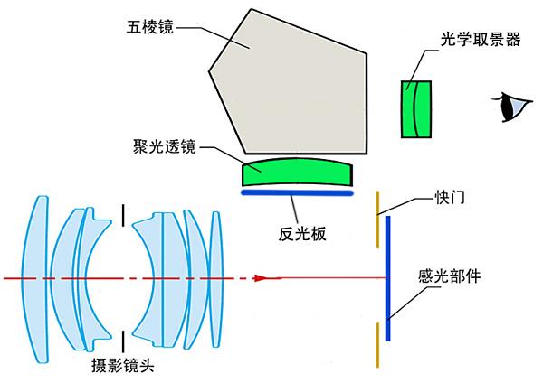 一起认识取景器的成像原理 - 知乎