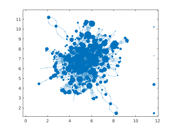 MATLAB Graph Object(3): 展示关系网 - 知乎