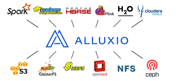 Alluxio : 开源分布式内存文件系统 - 知乎