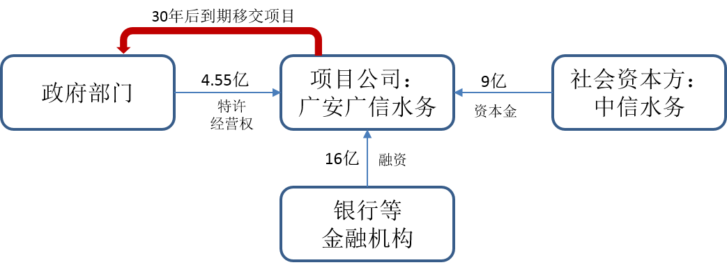 PPP运作方式里面的O&M、 MC、 BOT、 BOO、 TOT和 ROT各有什么具体区别？ - 知乎
