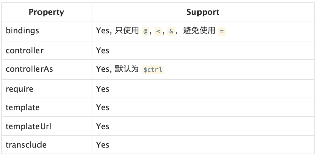 Angular 1.5 Styleguide (ES2015) - 知乎