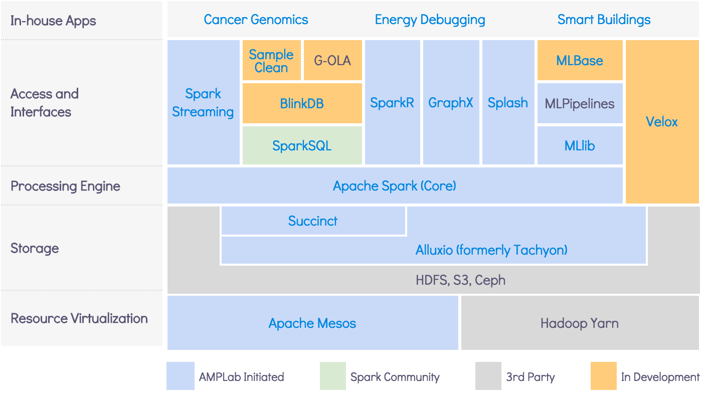 UC Berkeley AMPLab -- 是实验室也是孵化器 - 知乎