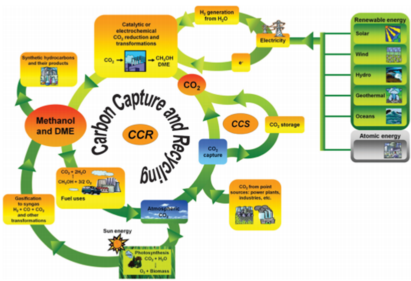 目前二氧化碳捕集技术的利用现状是怎样的，与植物吸收二氧化碳相比如何？ - 知乎