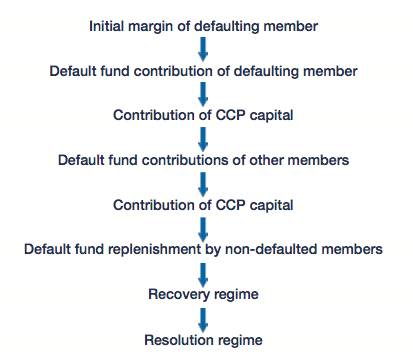场外交易的中央清算机构：对手信用风险的可能出路 - 知乎