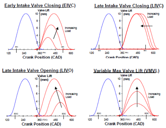 VVT-让发动机更舒适的呼吸-气门可变正时系统 - 知乎