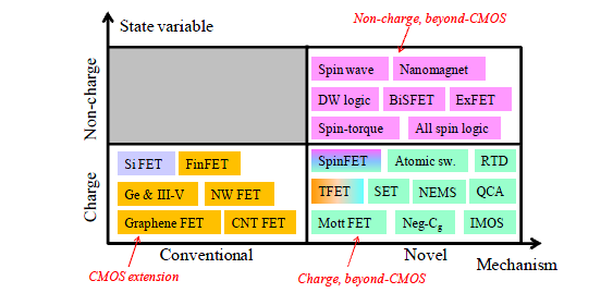 摩尔定律何去何从之三：Beyond CMOS - 知乎