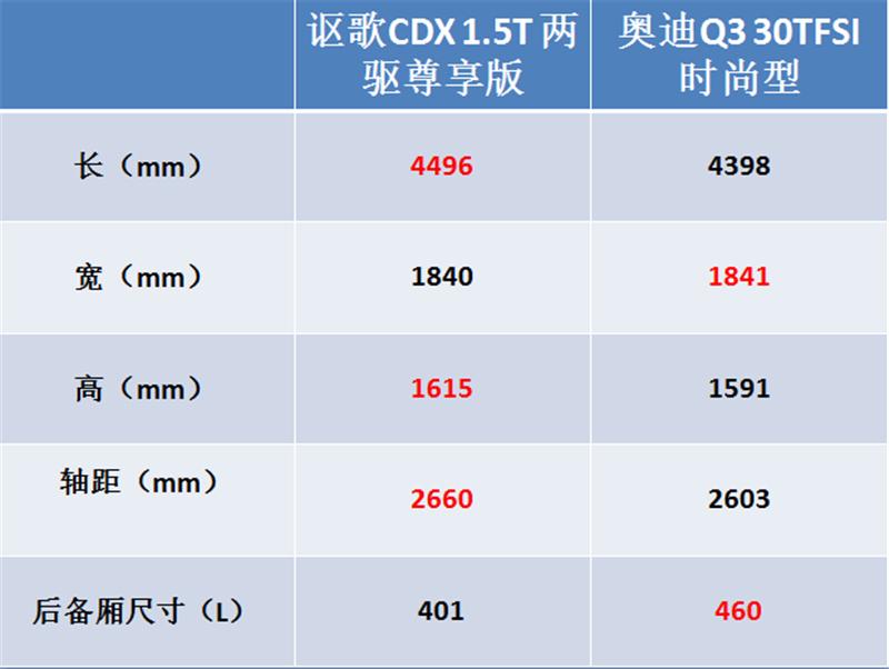 凭什么撼动元老？讴歌CDX VS奥迪Q3 - 知乎