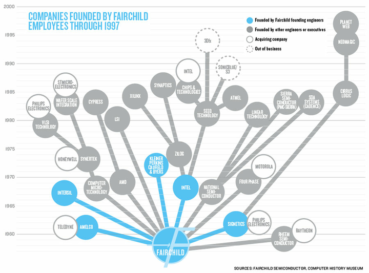20 世纪 60 年代硅谷的仙童半导体拆分后，形成了哪 92 家公司？ - 知乎