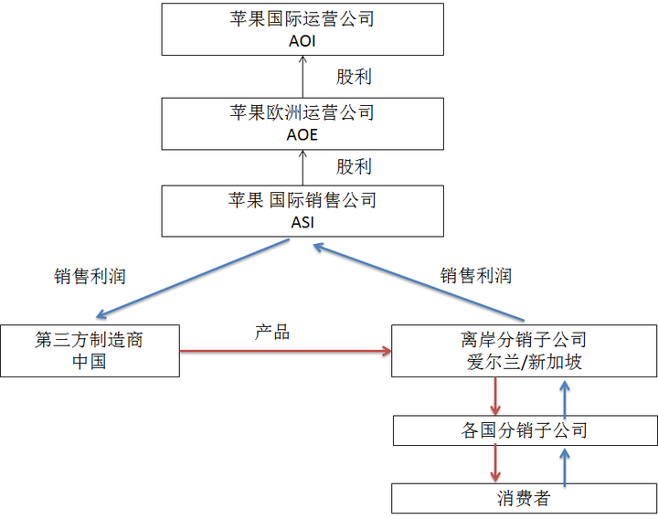 苹果公司避税所用的 ‘double irish with a dutch sandwich’ 方法具体怎么操作？ - 知乎