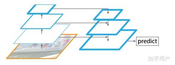 目标检测的FPN和Unet有差别吗? - 知乎
