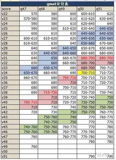 GMAT考试总分得到750，那么每部分得分是怎么样的？ - 知乎