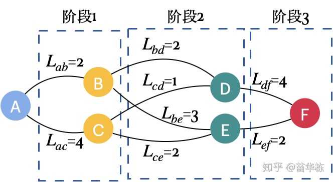 什么是动态规划(dynamic Programming)?动态规划的意义是什么? Csdn博客 6436