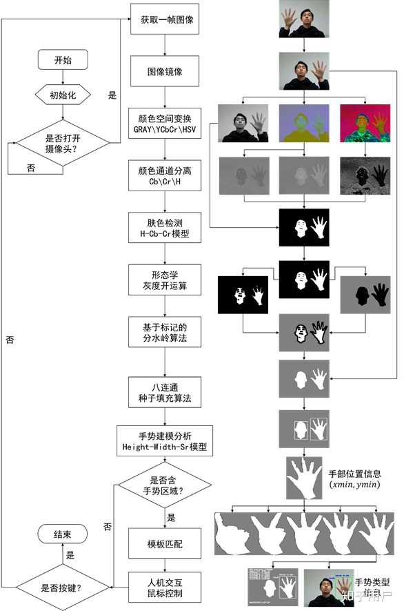 如何利用opencv完成手势识别算法的实现? 知乎 7502
